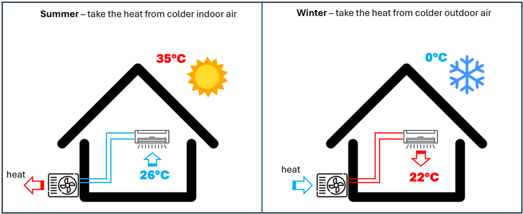 Heat pumps: a short guide on operating principles and types