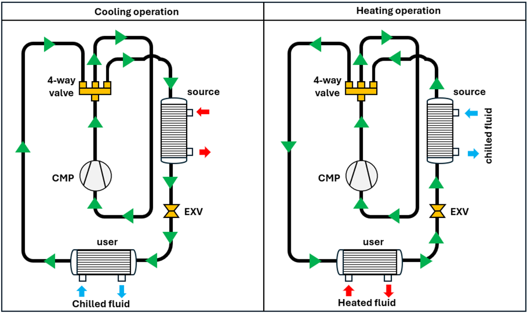 Heat pumps: a short guide on operating principles and types