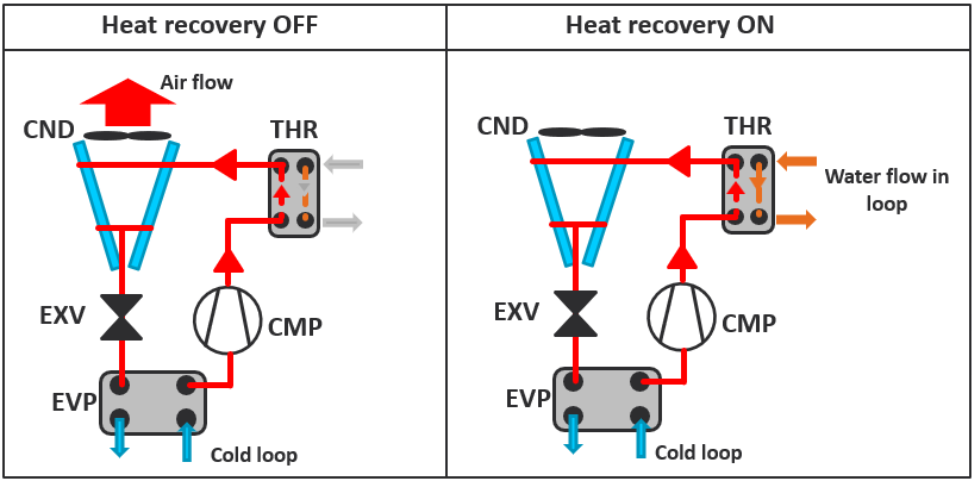 Heat Recovery in chillers: overview and regulatory framework