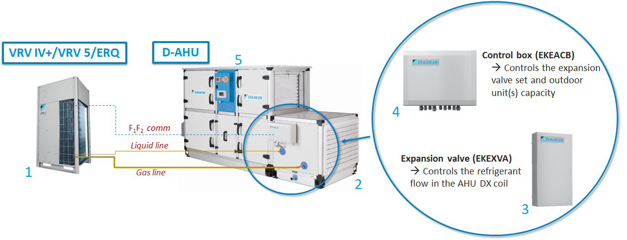 Daikin Air Handling Units in DX plants: new kits for plug & play system ...